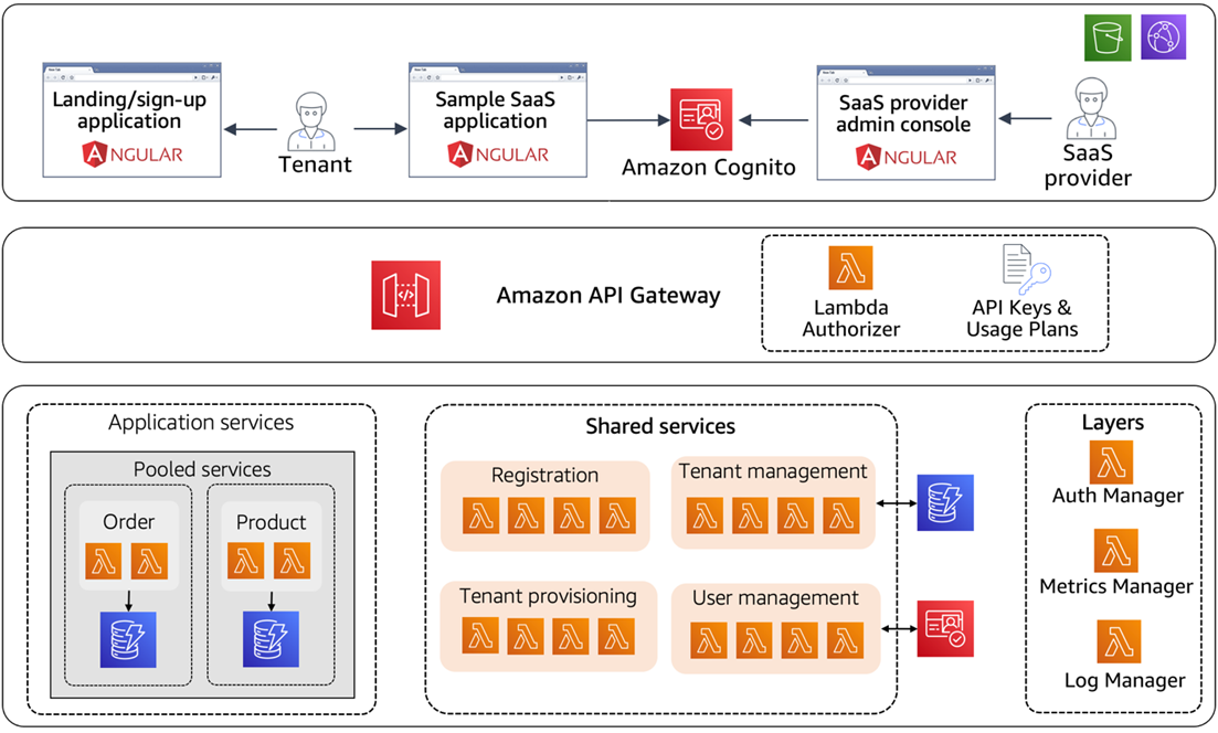 Optimizing AWS Multi-Tenant Architecture